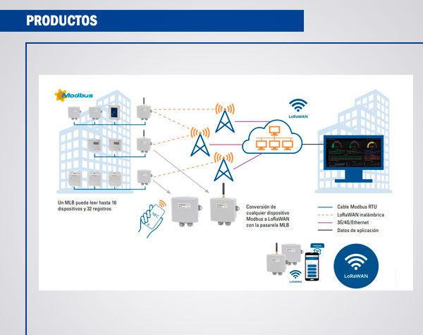 Conecte cualquier dispositivo Modbus a su red LoRaWAN